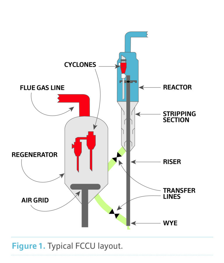Delicate Balance in a Tough Environment: Refractory Selection for FCCUs ...